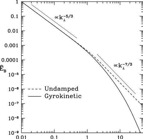 One Dimensional Magnetic Energy Spectra For The Turbulent Cascade From