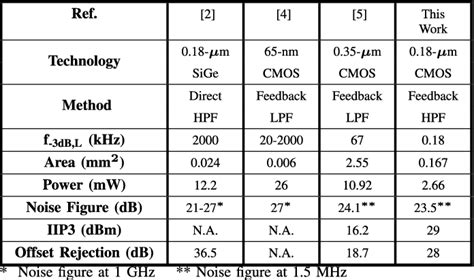 Figure 1 From An Area Efficient Dc Offset Cancellation Architecture For