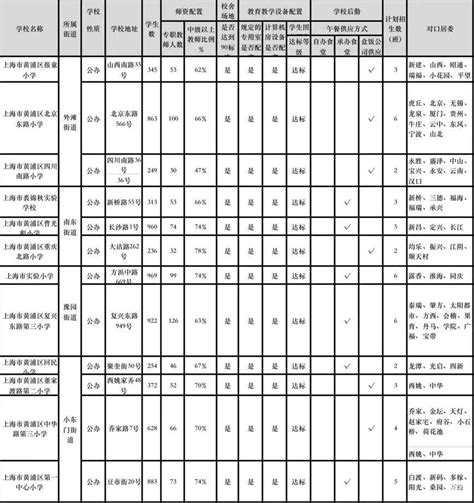 2022年黄浦区公办小学对口地段 知乎