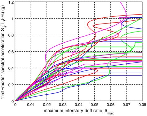 4 Incremental Dynamic Analysis Adopted From Vamvatsikos 2011