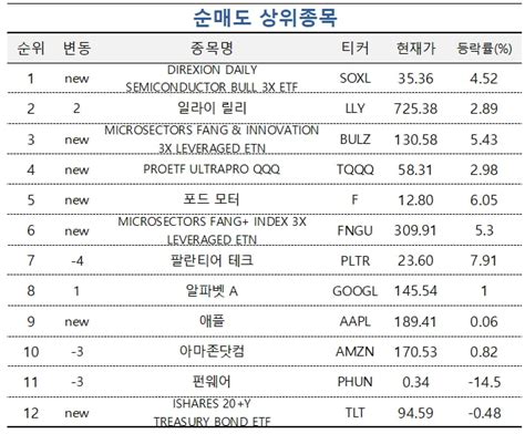 초고수들 美 조기 금리인하 기대 꺾이자 국채 Etf 주목tqqq는 팔아 한국경제