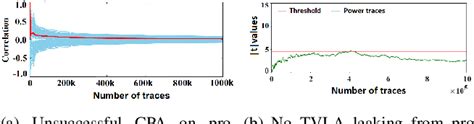 Figure From Power Side Channel Analysis And Mitigation For Neural Network Accelerators Based