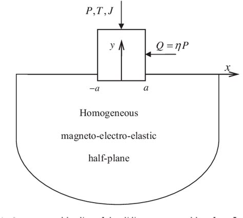 Figure 1 From Closed Form Solutions Of The Frictional Sliding Contact