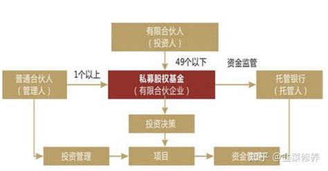 如何发行一个属于自己的私募基金产品？ 知乎