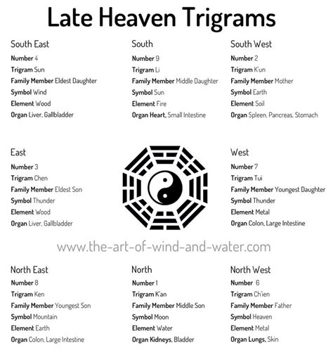 Late Heaven Trigrams In Classical Chinese