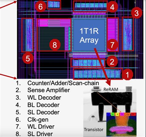 Chip Design Ai Hardware And In Memory Computing Sram Mram Reram