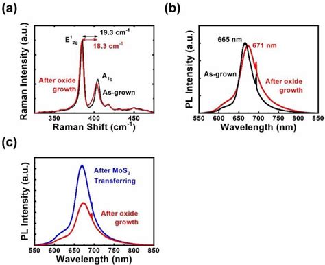 A Raman And B Pl Spectra Of The Mono Layer Mos2 Sample Before And