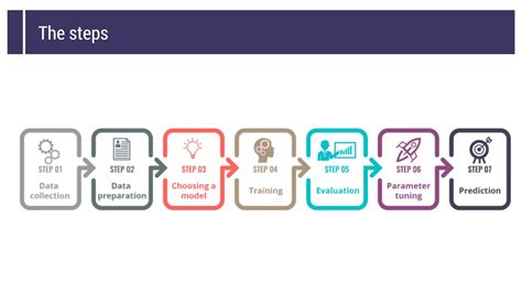 Choosing A Machine Learning Technique To Solve Your Need Ppt