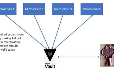 spring cloud hashicorp vault hello world example dzone