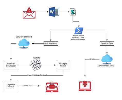 phishing campaign delivers nasty ransomware credential theft two punch
