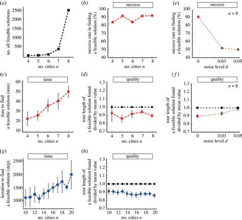 Statistics Of TSP Solving In Laboratory Experiments And Computational Download Scientific
