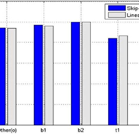 The Precision Of Skip Chain CRF And Linear Chain CRF On Opening Natural