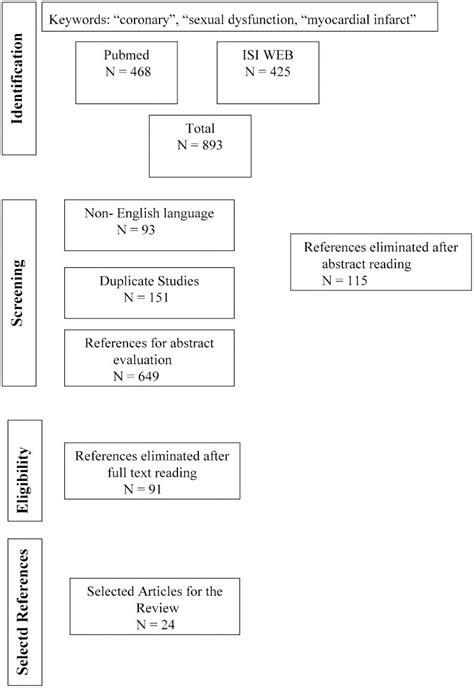 Sexual Dysfunction And Cardiovascular Diseases A Systematic Review Of Prevalence Clinics