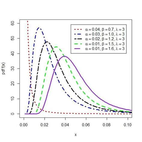 Plot Of Density Left Panel Survival Function Center Panel And Download Scientific Diagram