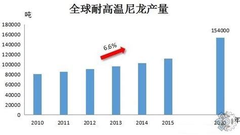 耐高温尼龙市场调查：2022年全球耐高温尼龙市场调查报告财富号东方财富网