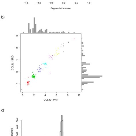 CCL3L1 Copy Number Typing A Histogram Of Raw Copy Number Estimates