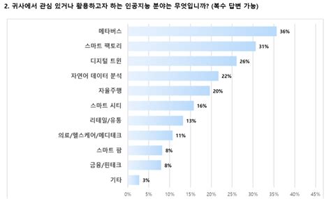 귀사의 인공지능 도입 현황은 어떻습니까 테스트웍스