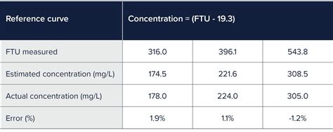 Measure Particle Concentration In Suspensions Using Turbidity