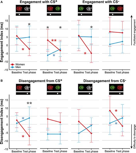 Frontiers Sex Differences Linking Pain Related Fear And Interoceptive