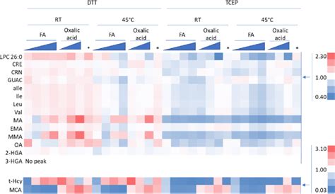Heat Map Showing The Effects Of Varying Extraction Conditions On The