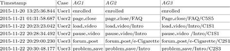 An Example Of An Event Log Obtained After Preprocessing The Native Json