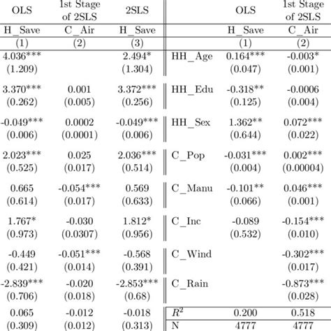 Ordinary Least Squares Ols Regression And Two Stage Least Squares