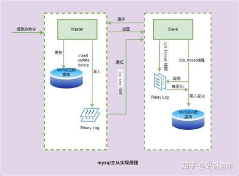 设计编码 mysql数据库主从复制原理 学习笔记 知乎