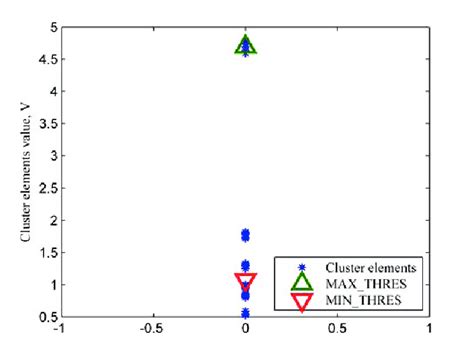 elements in the cluster and the calculated threshold values download