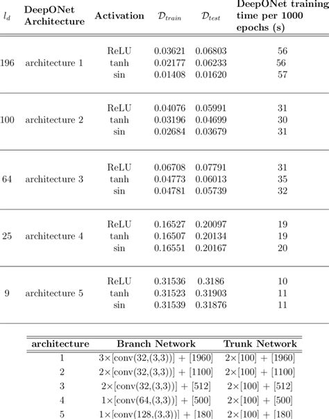 Detailed Survey Of Different Latent Dimension Size L D Network