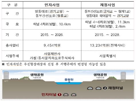 동부간선도로 지하화 민자사업 본격 추진 막 올라