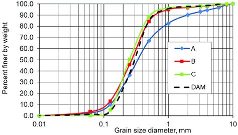 Grain Size Distribution Curve Of Soil From The 10 Cm Layer Directly At