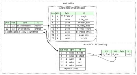 Android Dtbdtbo Partition Format Spec For Kaitai Struct
