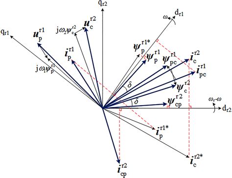 vector diagram of brushless doubly‐fed reluctance machine at