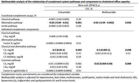 Hdl Cholesterol Efflux And The Complement System Are Linked In Systemic