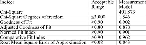Application Of Model Fit Indices For The Measurement Model Download