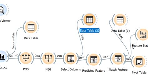 Data Is Everywhere But Simple Rule Based Text Classification Using