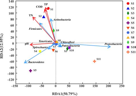 RDA Of Microbial Community Structure And Physicochemical Properties Of