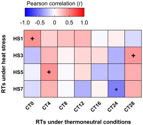 Pearson Correlation Heat Map Between The Rts Under Thermoneutral