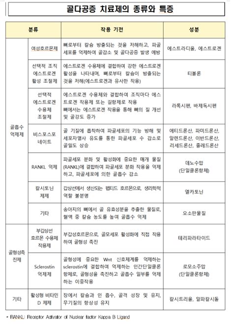 식약처 골다공증 치료제 올바르게 복용하세요