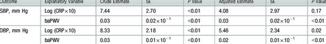 Results Of The Mixed Model Linear Regression Analysis Conducted To