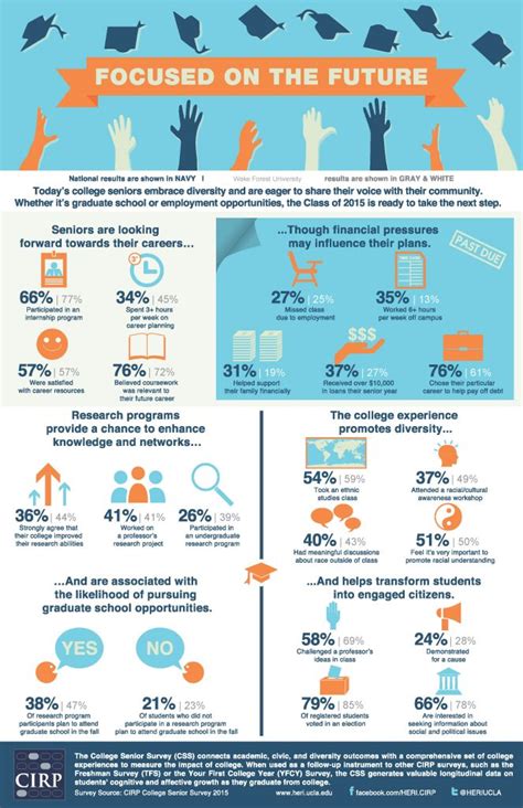 College Senior Survey Infographic Office Of Institutional Research
