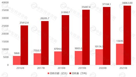 基于“双碳”目标，再生资源产业发展新机遇中智洞见中智物流咨询