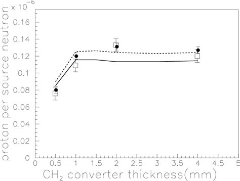 Proton To Neutron Conversion Ratios Deduced From The Measurements Open Download Scientific