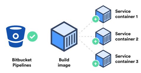 Bitbucket Shared Server Continious Integration
