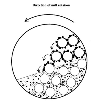 Ball Milling System Used For Feedstock Powder Producing Adapted From