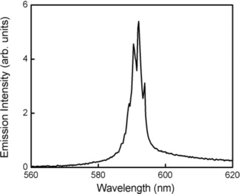 Coherent Random Laser Like Emission Spectra Of Sample Alsi 500 Nd After Download Scientific