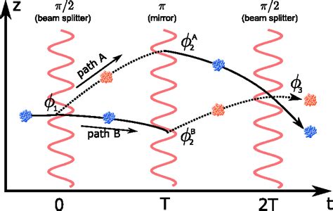 Figure 1 From Atom Interferometry For Absolute Measurements Of Local Gravity Semantic Scholar