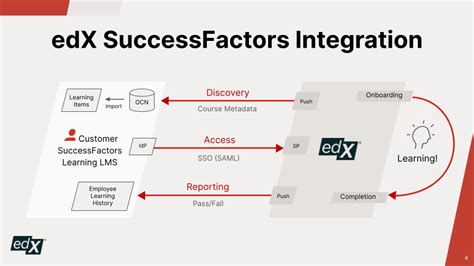 2 Overview Sap Successfactors Integration Edx For Business