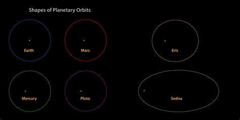 Describe The Shape Of Planetary Orbits