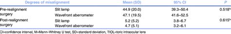 degrees of misalignment in patients undergoing tiol realignment surgery